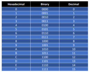 What are Binary and Hexadecimal Number Systems?